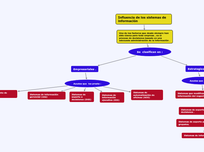 influencia de los sistemas de informaci...- Concept Map